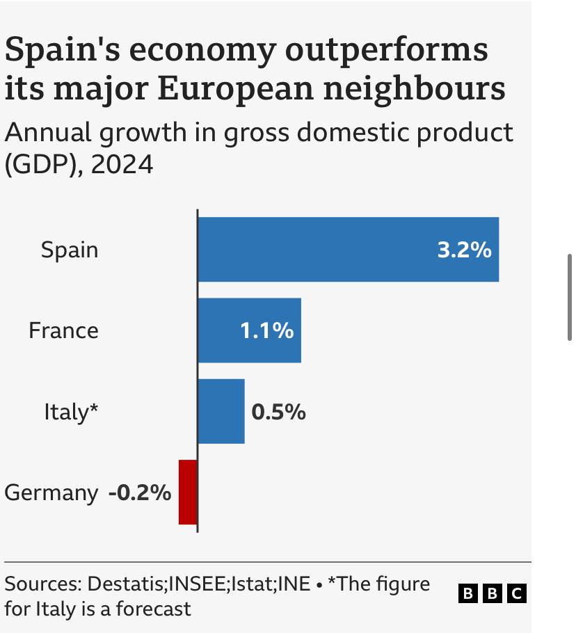 How Spain's Economy Became The Envy Of Europe